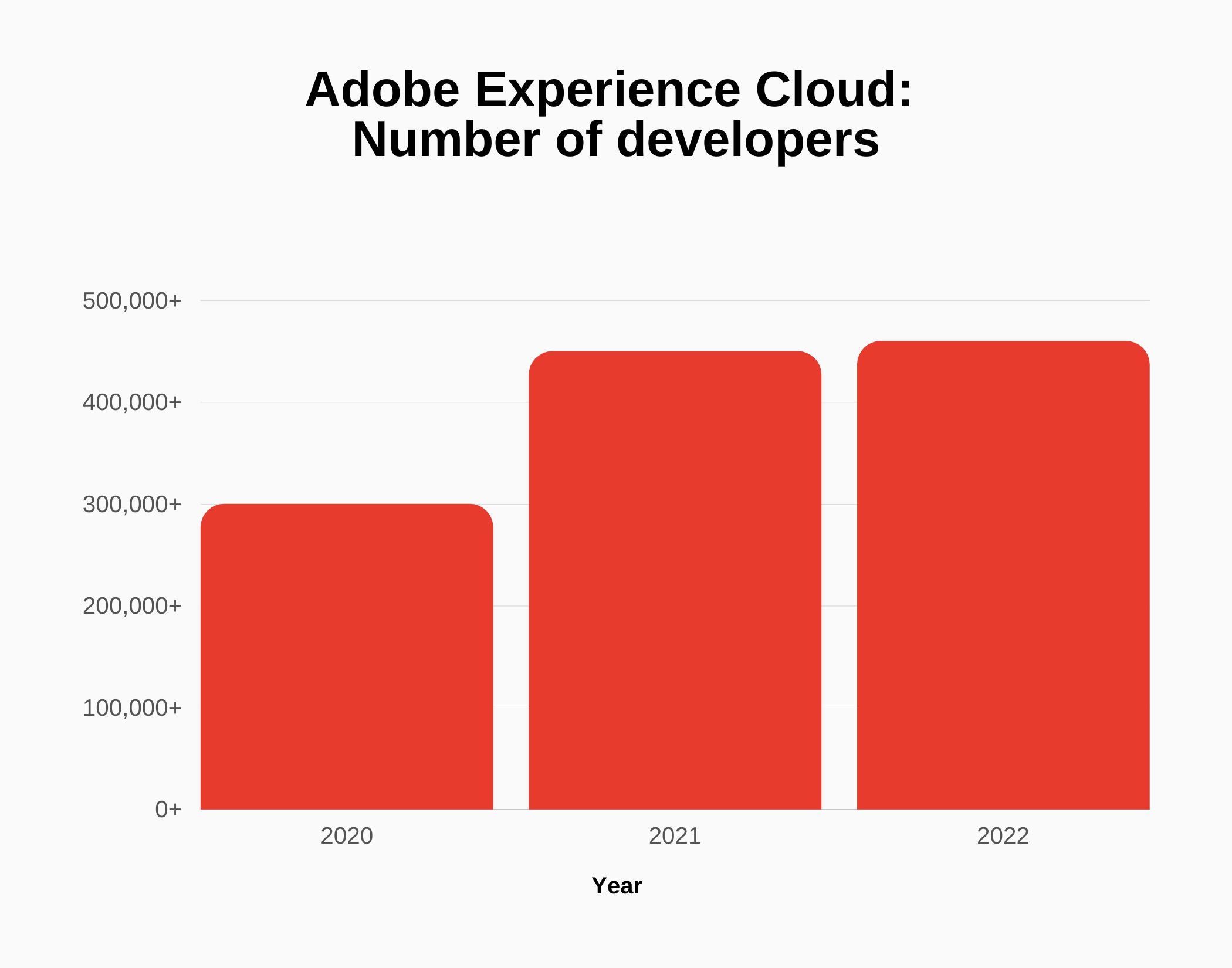 Adobe Revenue and Growth Statistics (2024) - SignHouse